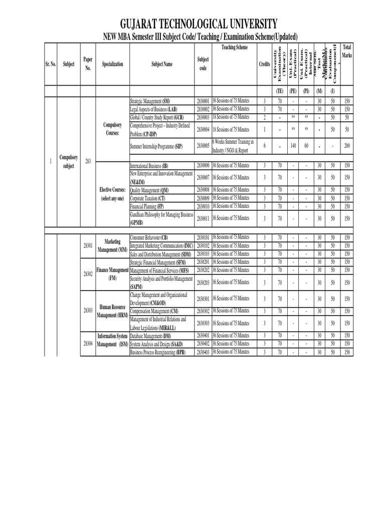 Gujarat Technological University: NEW MBA Semester III Subject Code ...