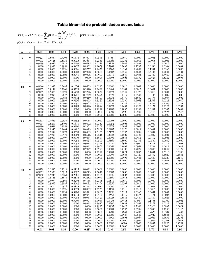 Tabla Binomial PDF | PDF