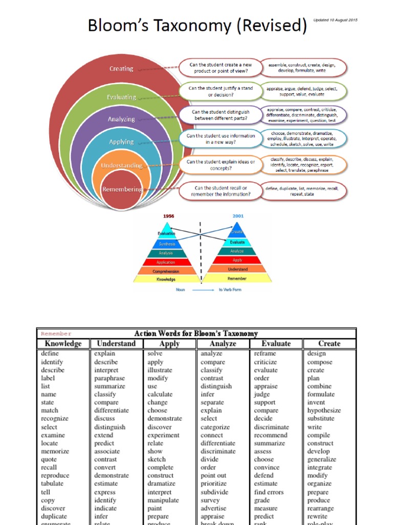 Bloom's Taxonomy Action Verbs for Higher Order Thinking Skills | PDF ...