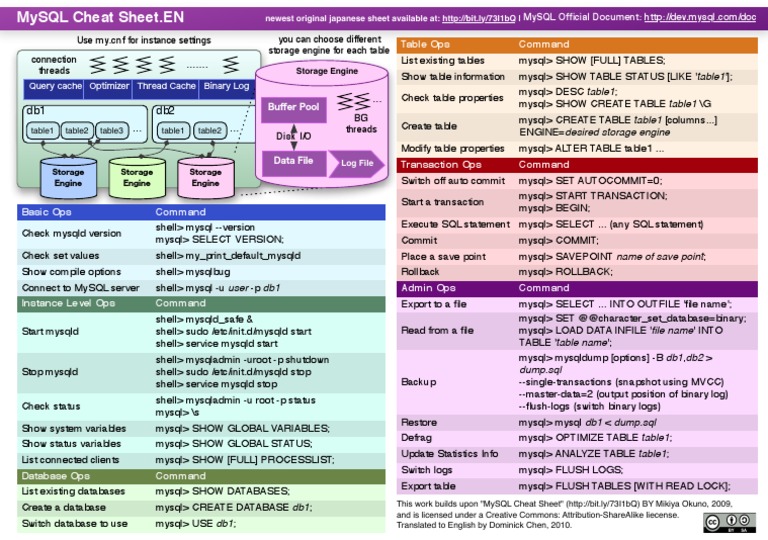 Mysql Cheat Sheet en 120625000908 Phpapp02 PDF | PDF | Database ...