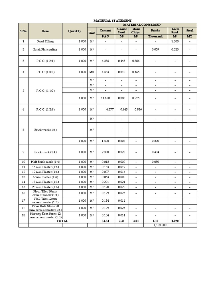 Material Statement S.No. Item Quantity Material Consumed Unit Cement ...
