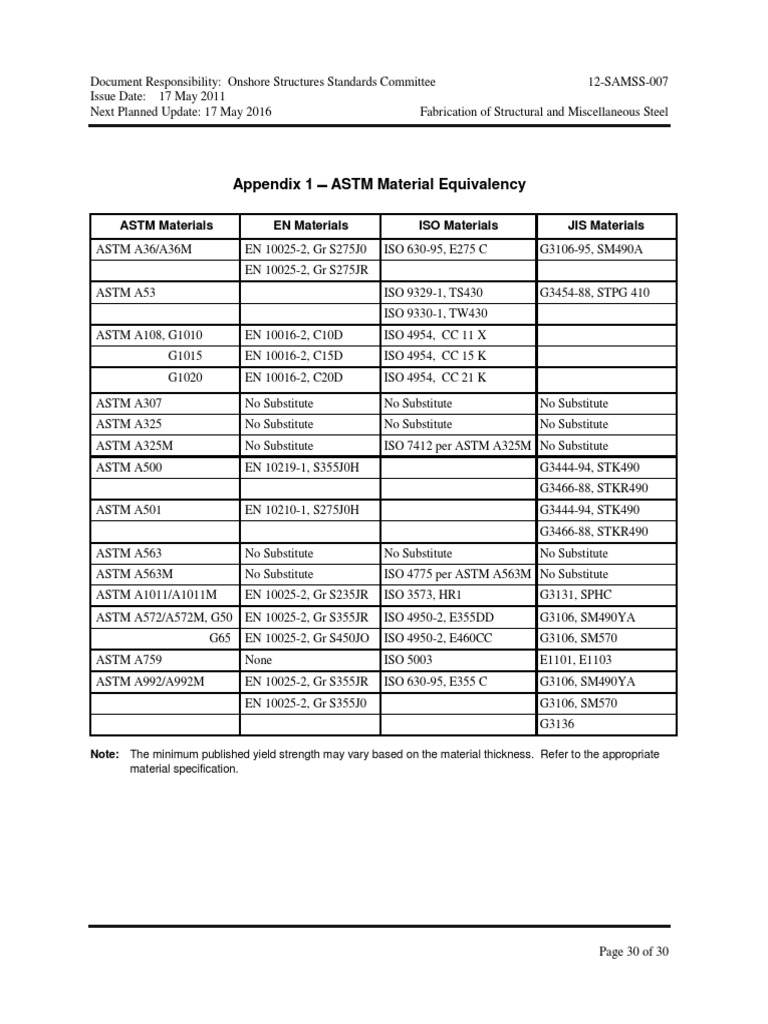 Appendix 1 ASTM Material Equivalency: ASTM Materials EN Materials ISO ...