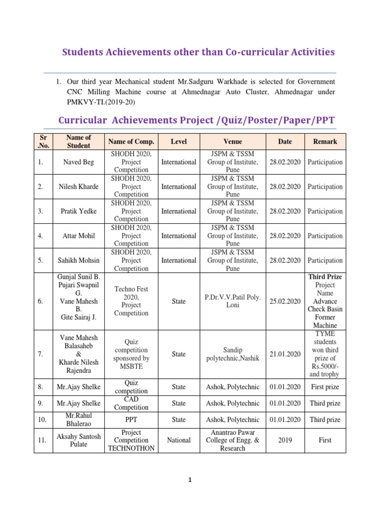 Students Achivements 2020-21 | PDF