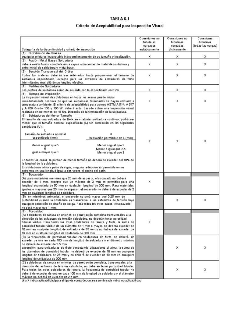 Aws D1.1 Tabla6.1 | PDF | Soldadura | Construcción