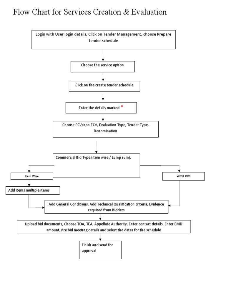 Flow Chart For Services Creation & Evaluation | PDF | Computing | Business