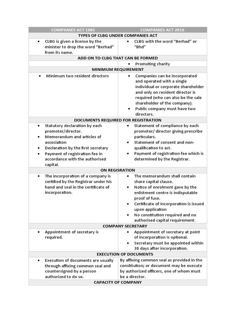 Companies Act 1965 & 2016 | PDF | Public Limited Company | Companies