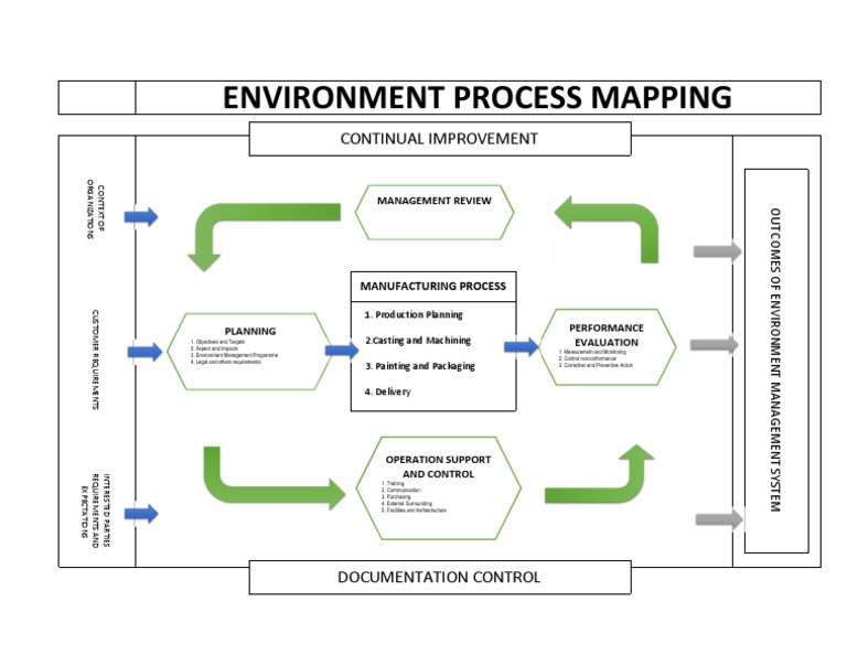 Environment Process Mapping | PDF