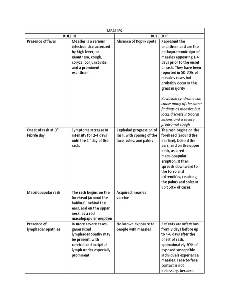 Diagnosing Measles: Key Signs and Symptoms to Rule In and Rule Out this ...