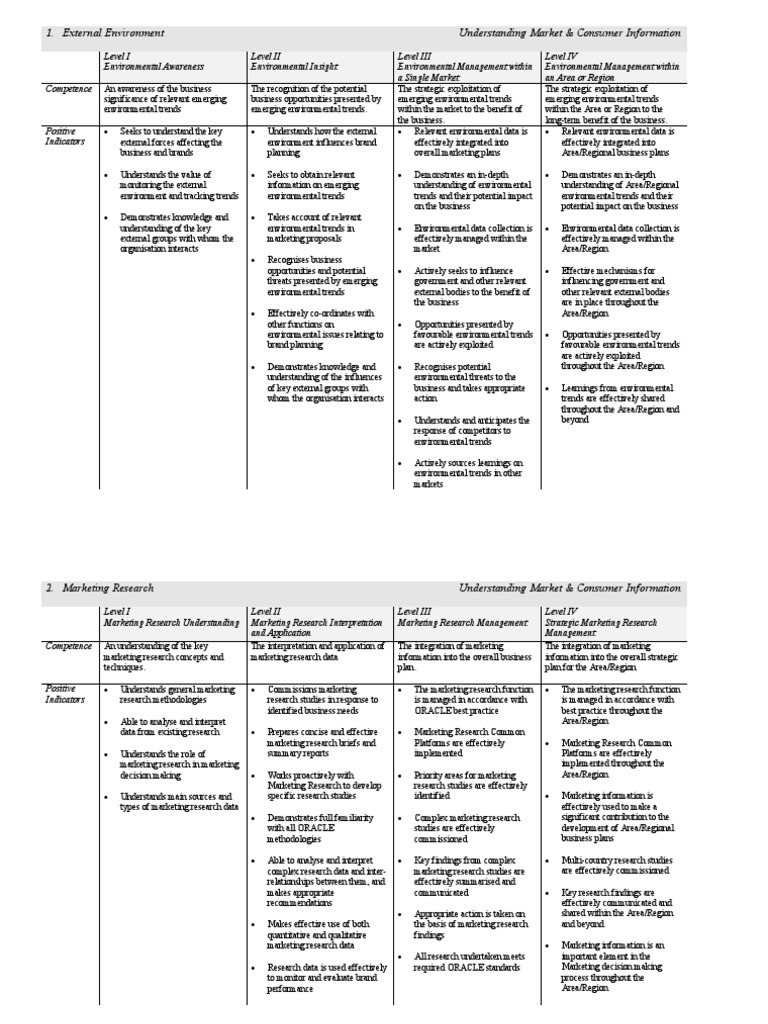 Brand Marketing Competencies | PDF | Marketing Research | Strategic ...