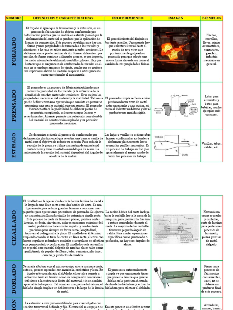 Cuadro Procesos Mecanicos | PDF | Materiales de construcción ...