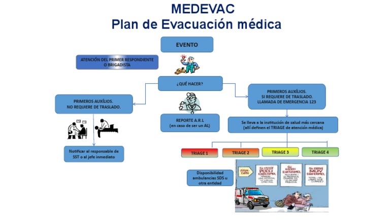 Plan de Evacuación Médica (Medevac) | PDF