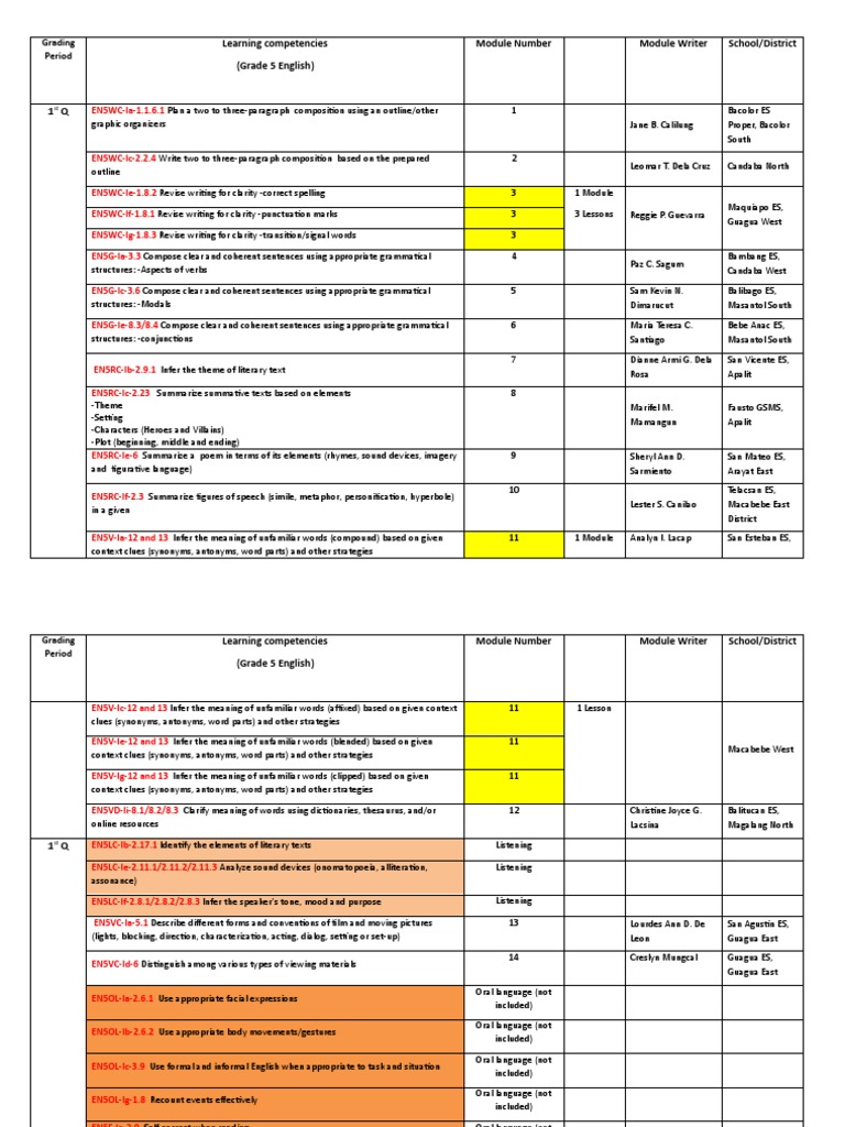Learning Competencies (Grade 5 English) Module Number Module Writer ...