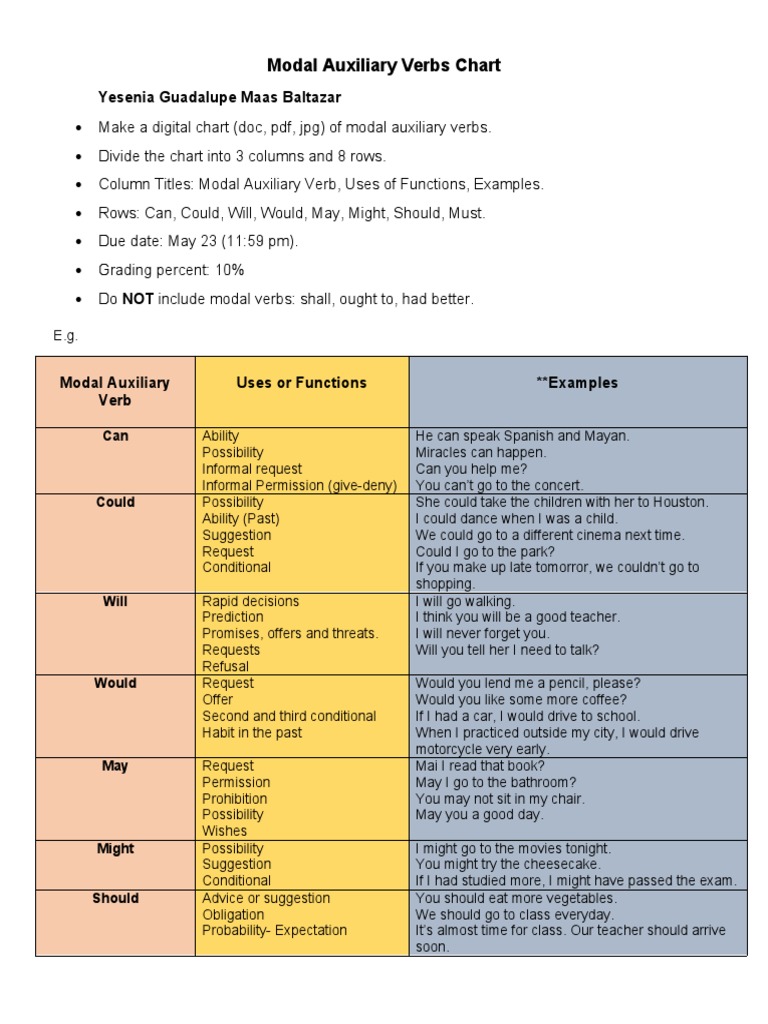 Modal Auxiliary Verbs Chart Guide | PDF | Syntax | Language Mechanics