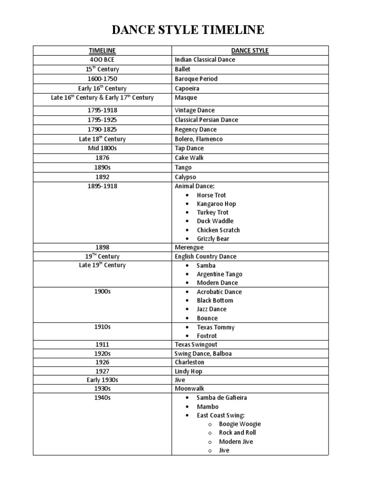 Dance Style Timeline | PDF | Ballroom Dance | Social Dance