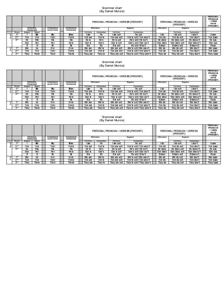 Gramar Chart. Complete. Basic | PDF | Pronoun | Grammatical Number