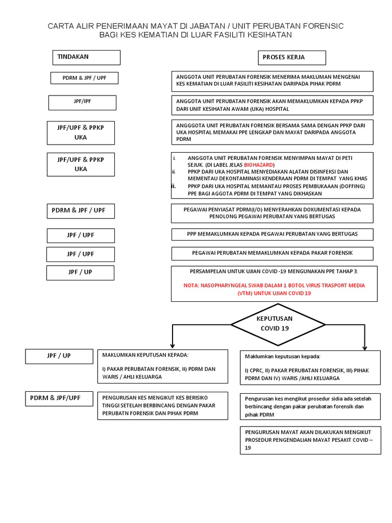 Carta Alir Penerimaan Mayat Di Unit Perubatan Forensik Bagi Kes ...