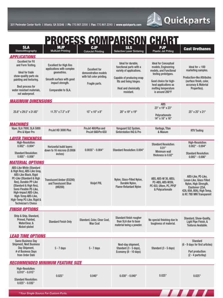 Process Comparison Chart: SLA SLS PJP Cast Urethanes MJP CJP | PDF ...