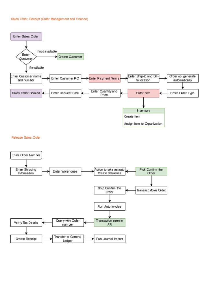 Business Process Flow | Download Free PDF | Receipt | Invoice