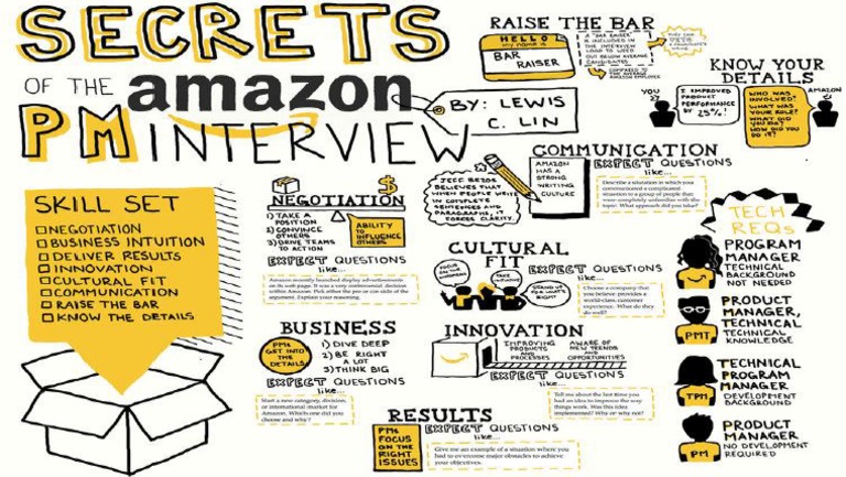 Amazon Product Manager Interview Cheat Sheet | PDF