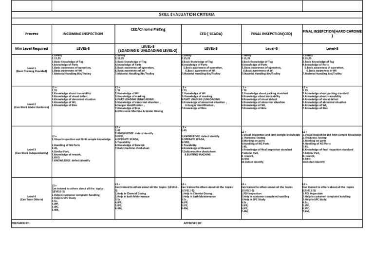 Skill Criteria | PDF | Quality | Business Process