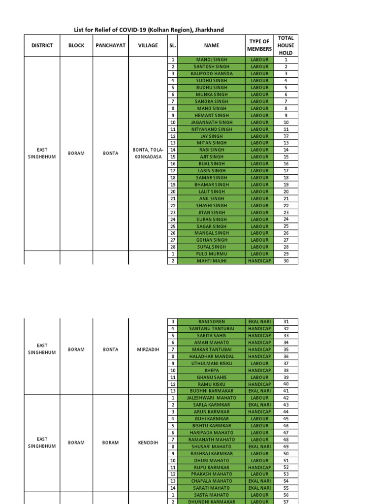 List For Relief of COVID-19 (Kolhan Region), Jharkhand | PDF | Sikhism ...