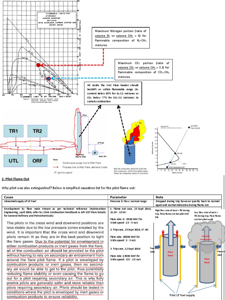 Flare's Pilot Flame Out - Technical Analysis | PDF | Combustion ...
