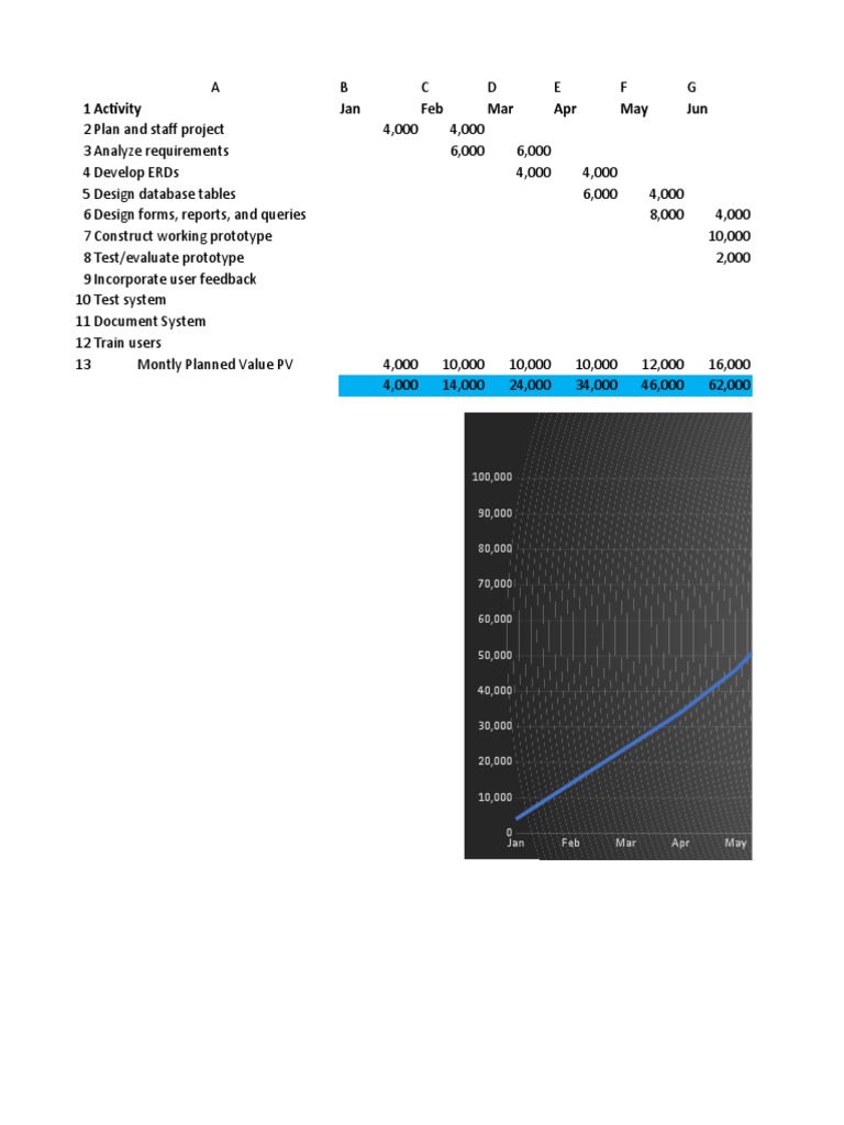 Cost Budgeting S-Curve | PDF | Data Management | Databases