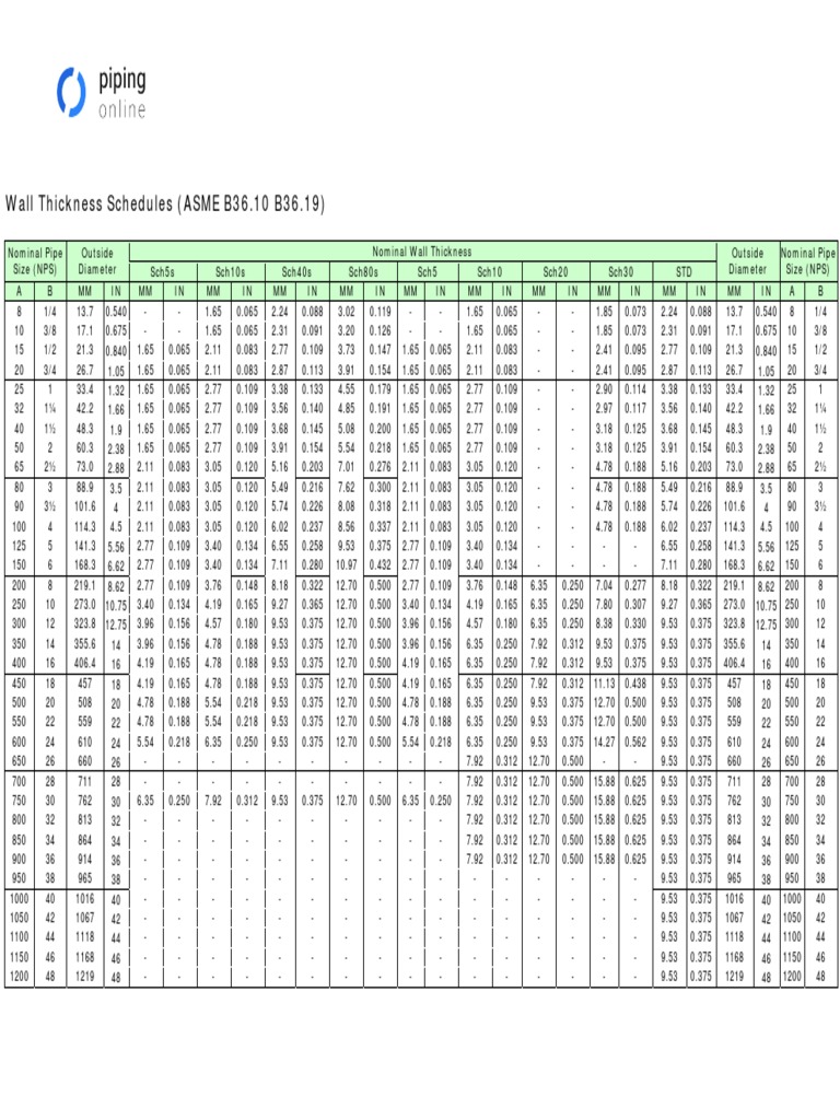 Wall Thickness Schedules (ASME B36.10 B36.19) | Download Free PDF | Chemical Engineering | Tools