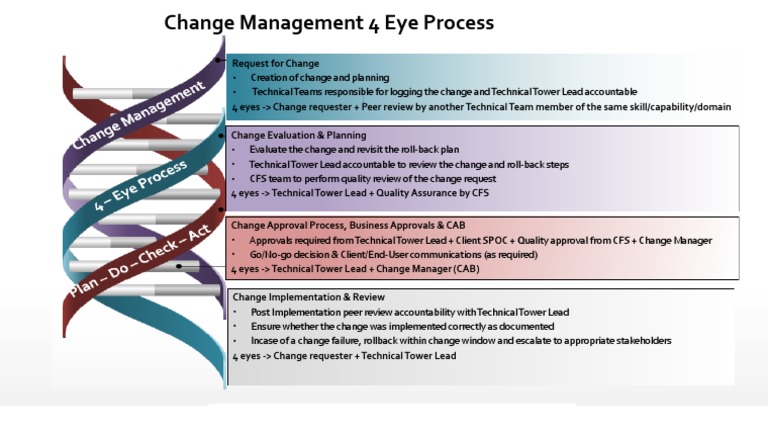 Change Management 4-Eye Process v1.0 | PDF | Business | Computing