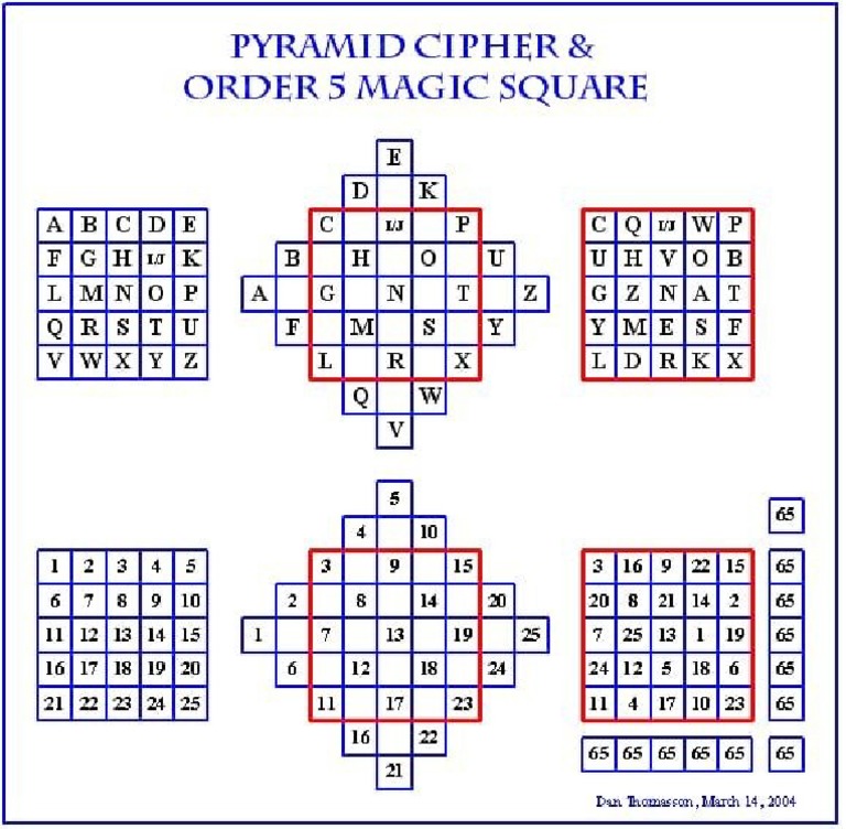 Magic Square Cipher | PDF