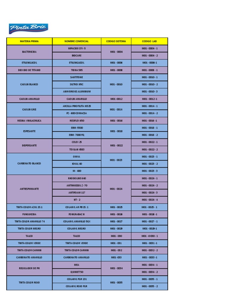 Materia Prima Nombre Comercial Codigo Sistema Codigo Lab | Átomos | Materiales artisticos