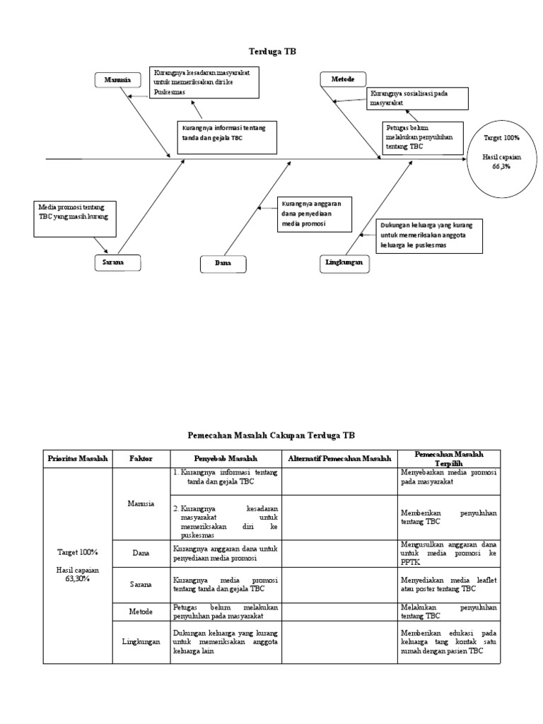 Analisis Masalah TBC dengan Fishbone | PDF