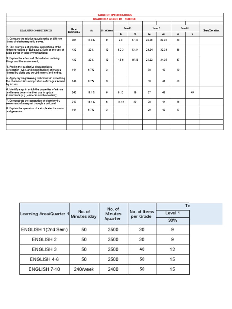 Table of Specifications Quarter 2 Grade 10 - Science | PDF ...