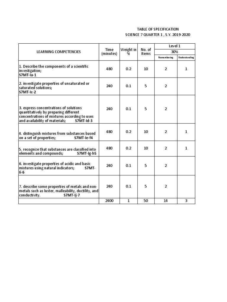 Grade 7 Science Tos | PDF | Ecosystem | Chemical Substances