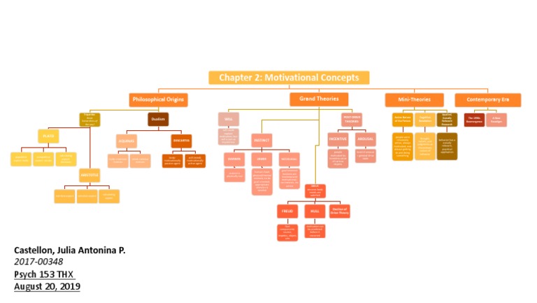 Chap2 - Concept Map | PDF | Instinct | Motivation