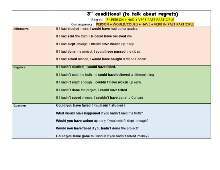 3 Conditional (To Talk About Regrets) | PDF