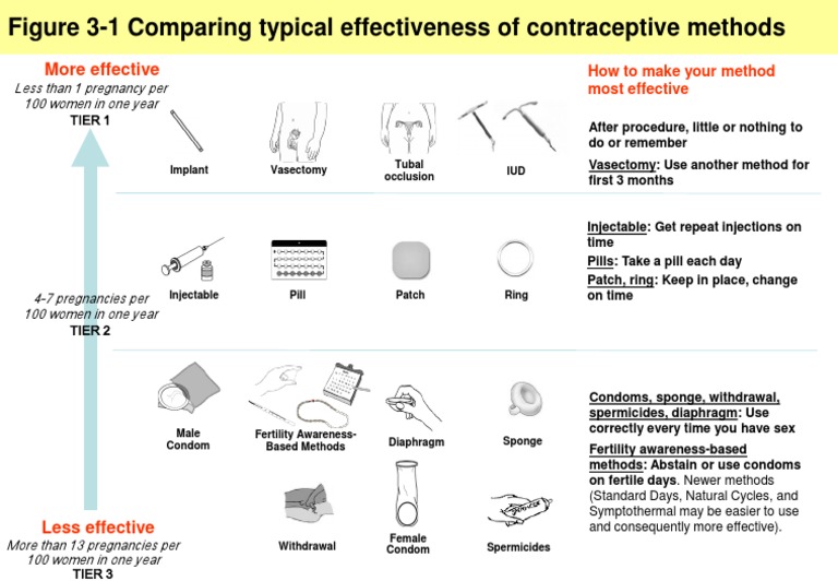 Contraceptive Methods Effectiveness Chart | PDF | Sexual Health ...