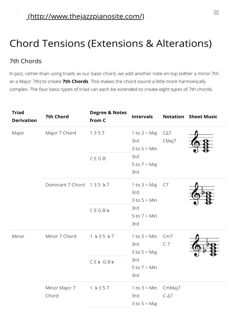 7th Chords and Chord Tensions (Extensions & Alterations) - The Jazz ...
