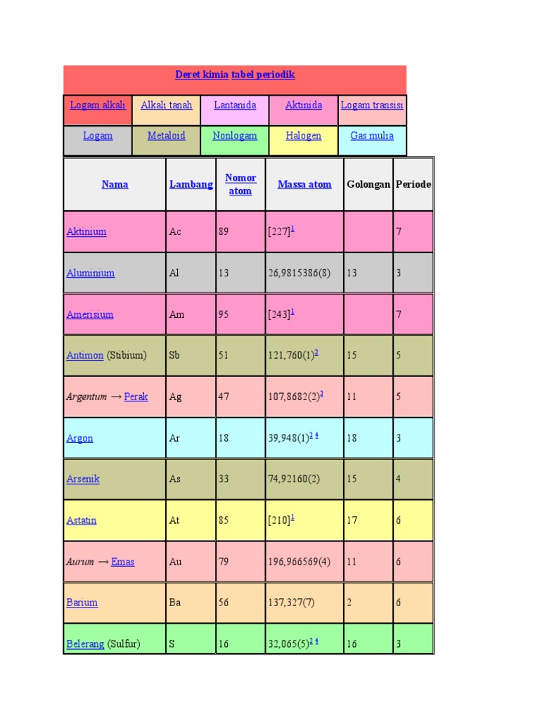Unsur Kimia | PDF | Nuclear Physics | Materials