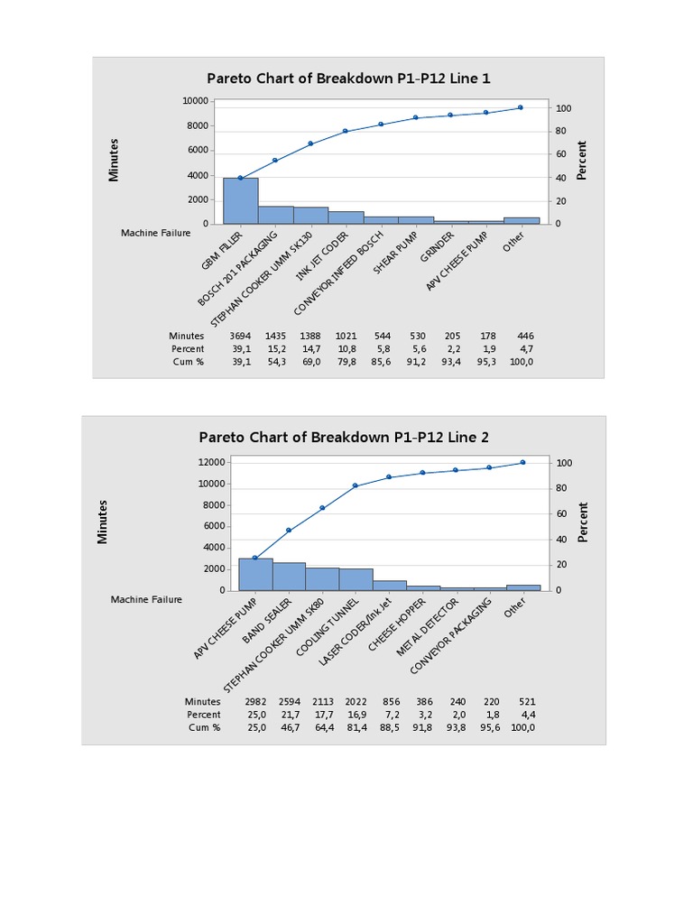 Pareto Charts of Top Breakdowns for Three Production Lines | PDF