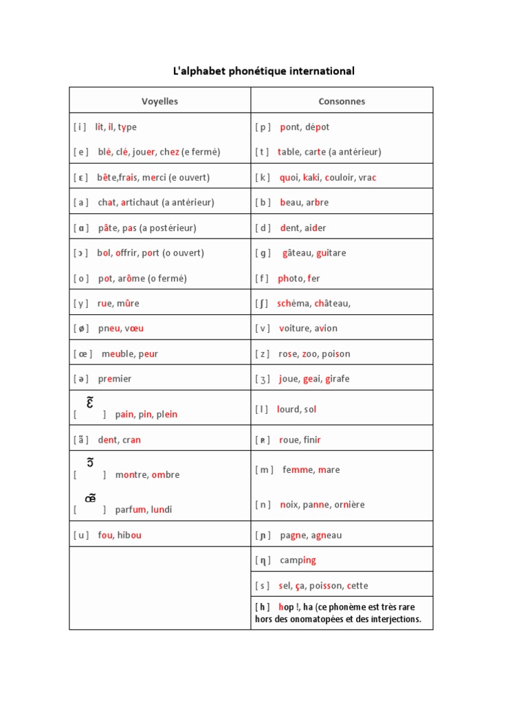 Alphabet phonétique français et voyelles | PDF | Phonétique | Voix humaine