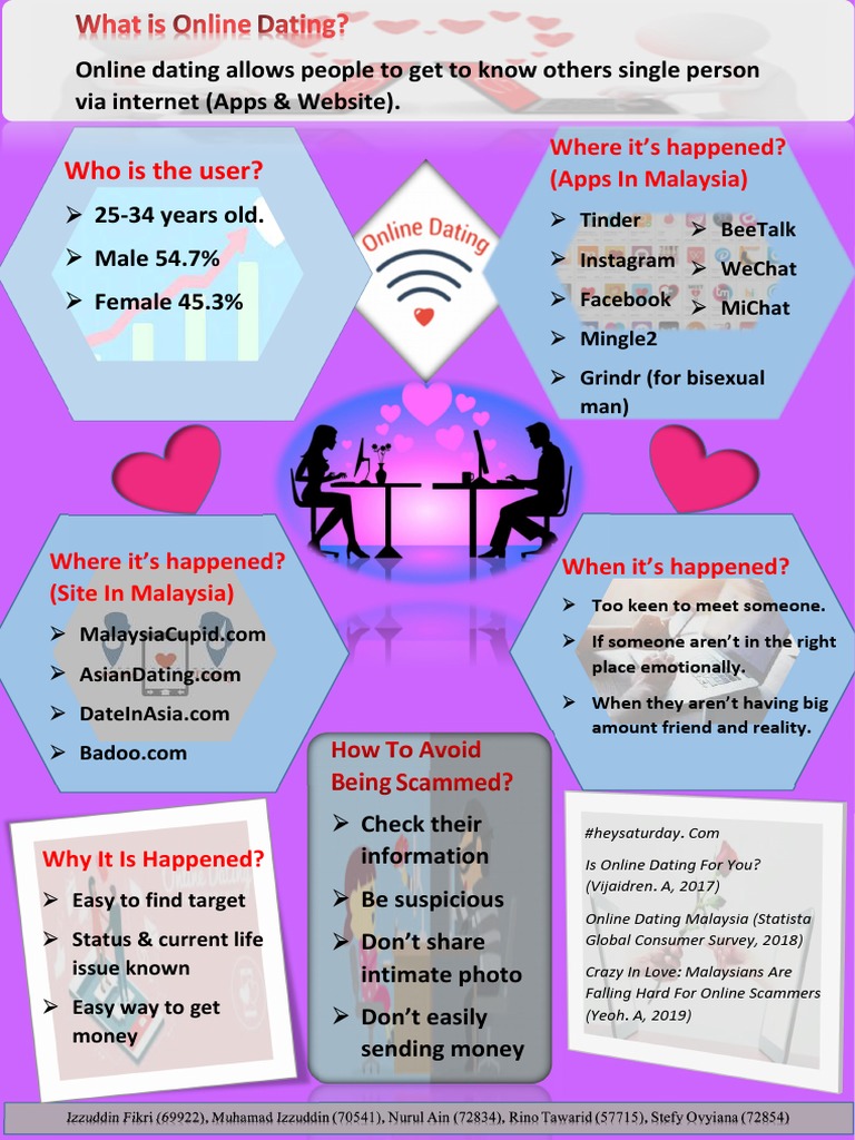 Online Dating Trends in Malaysia | PDF