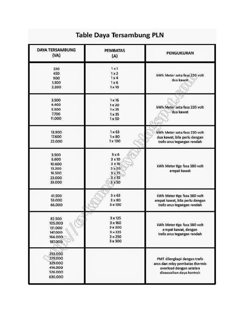Tabel Sambungan PLN | PDF