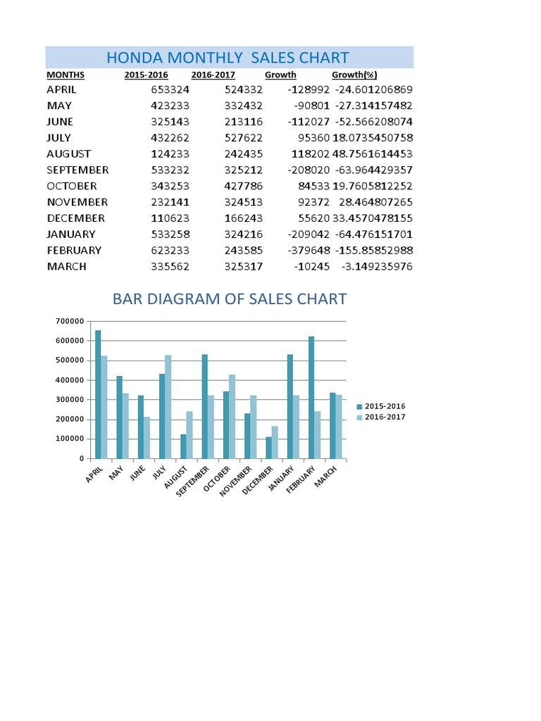 Honda Sales Chart | PDF