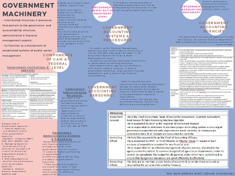 Mind Map Government Machinery | PDF | Accounting | Policy