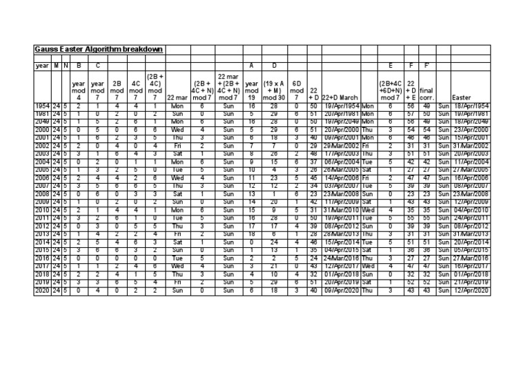 Gauss Easter Algorithm Breakdown | PDF