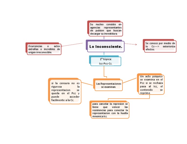 Mapa Mental Lo Inconciente Freud | PDF