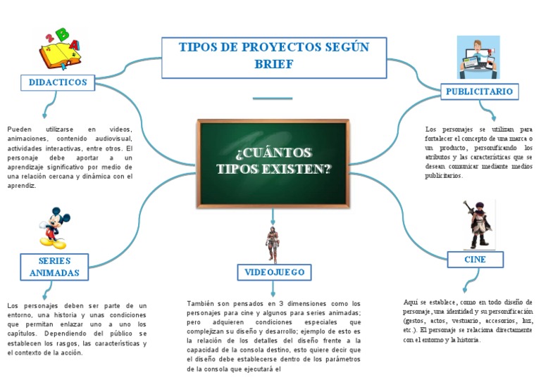 Mapa Mental - Ejemplos de Proyectos Según Brief | PDF | Cognición | Comunicación