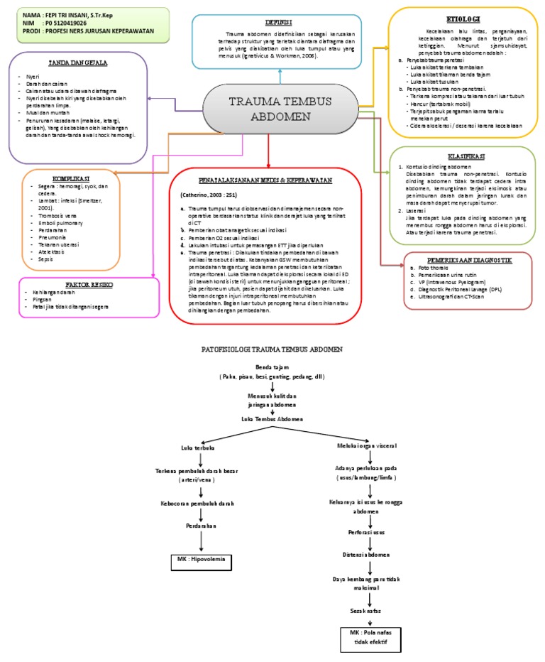 LP Mind Map Trauma Tembus Abdomen | PDF