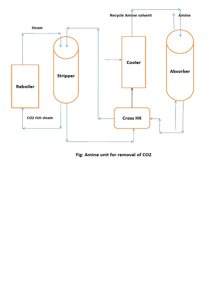 Amine Unit | PDF